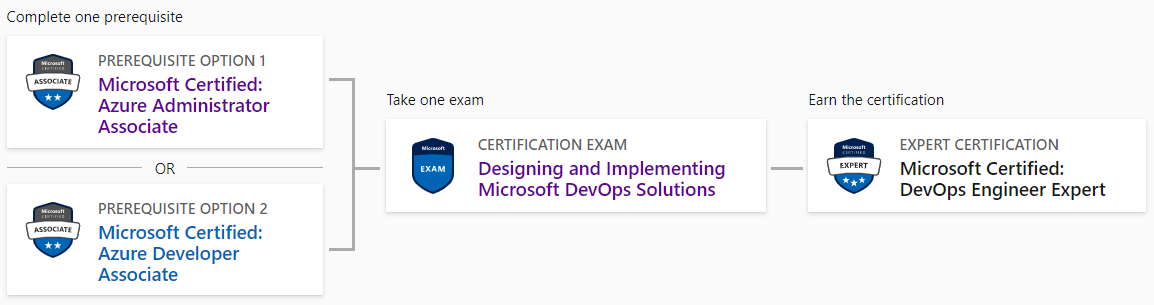 Journey to Azure DevOps Expert with a 3P mindset – People… Processes ...