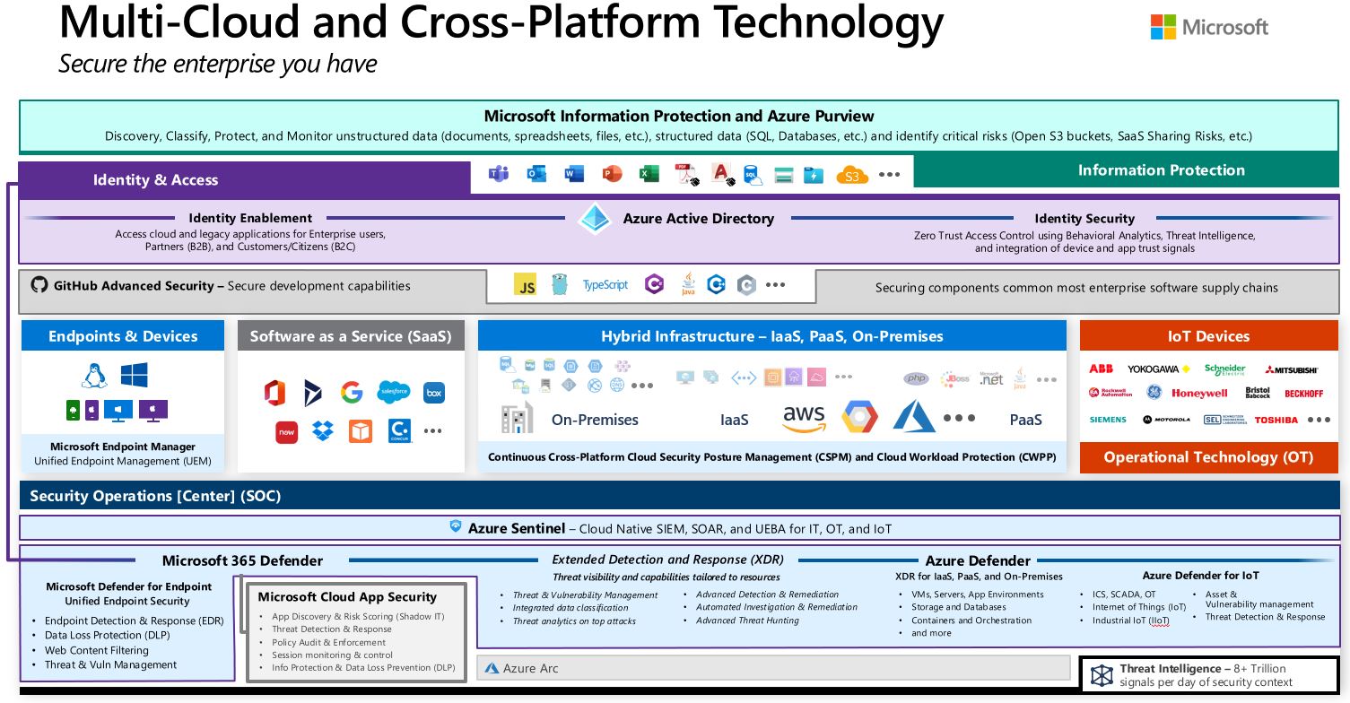What are the Microsoft Azure’s Multi-Cloud and Cross-Platform ...