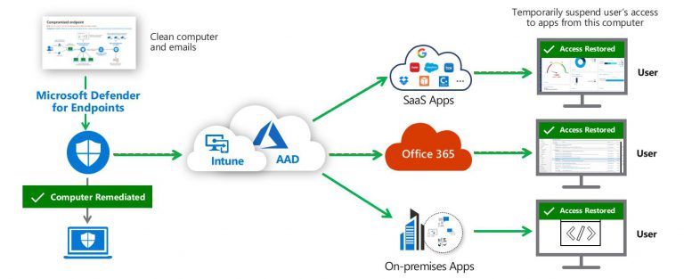 Protecting against compromised user devices with Zero Trust Access ...