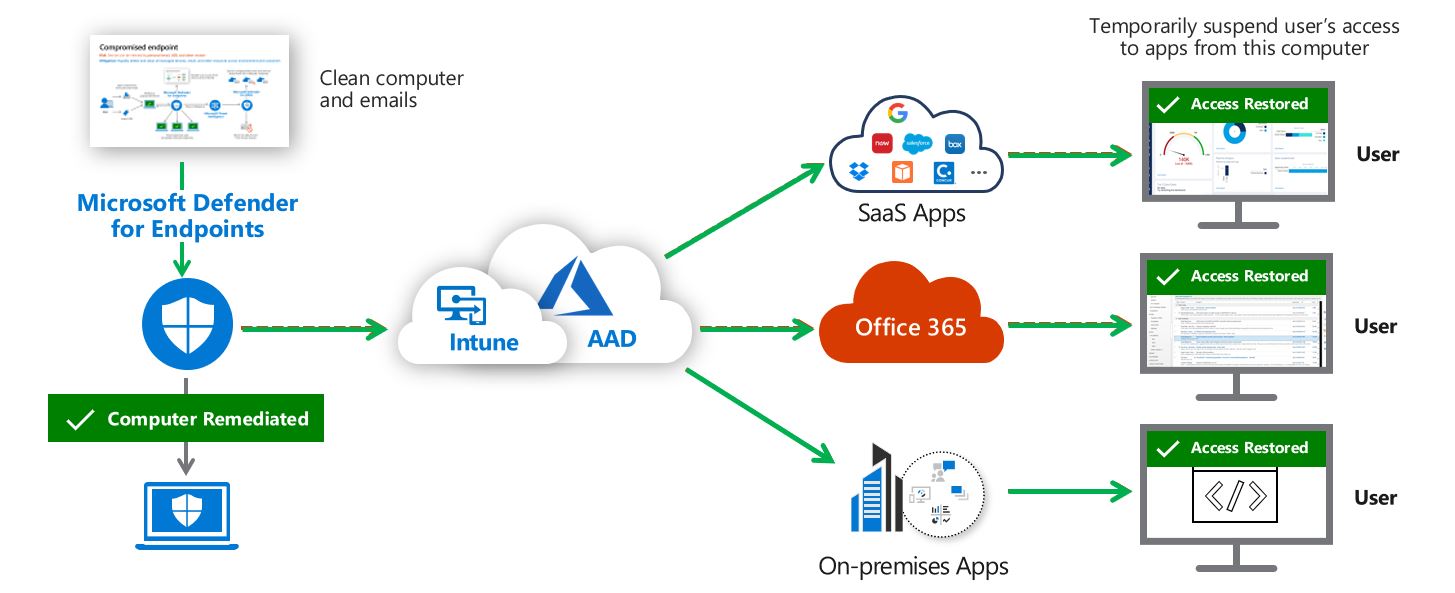 Protecting against compromised user devices with Zero Trust Access ...